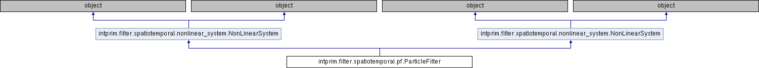 intprim: intprim.filter.spatiotemporal.pf.ParticleFilter Class Reference